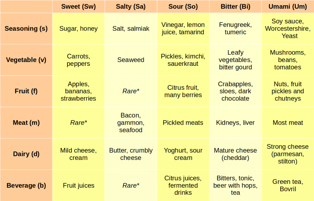The periodic table of tastes, and how to cook with them | Sparrow & Dove